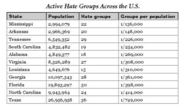 Hate Groups Thrive in the South – The Urban News